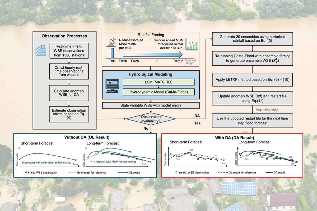 Application of a real-time data assimilation system to improve ...
