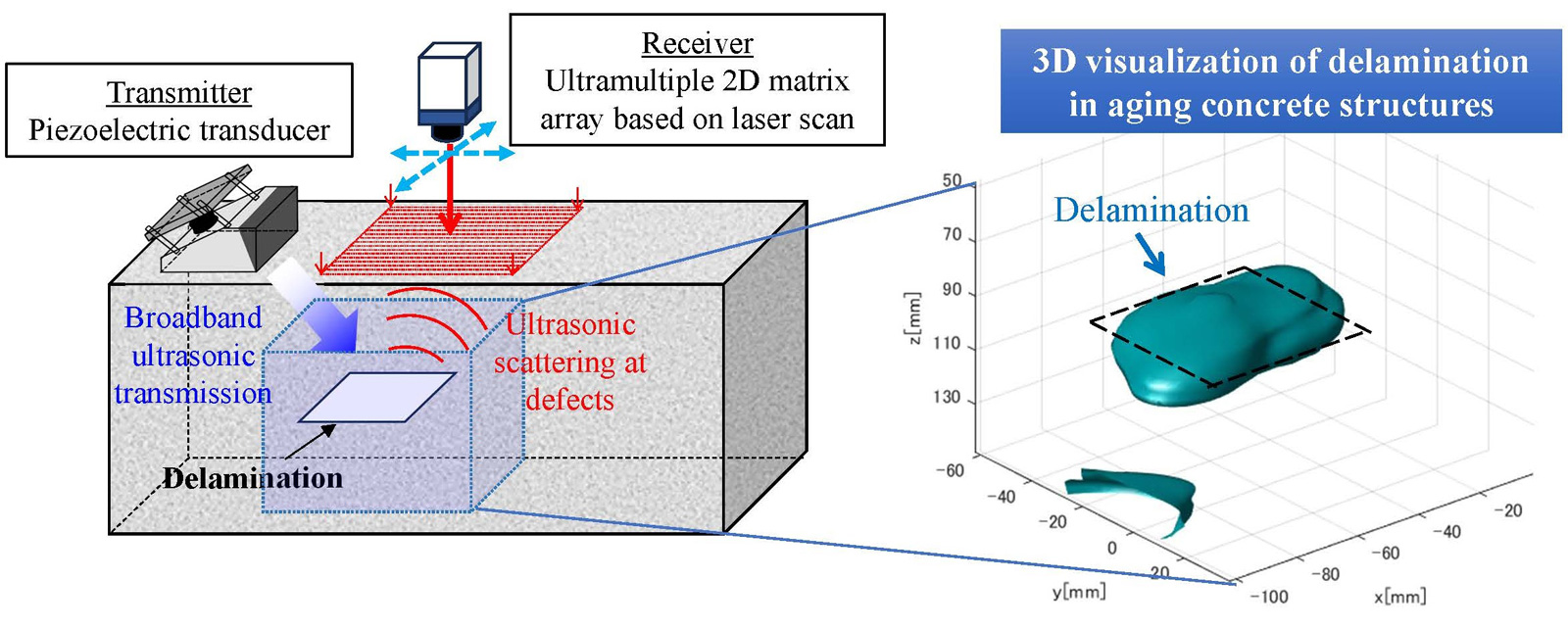 3D Visualization of Internal Defects in Concrete to Help Improve Aging ...