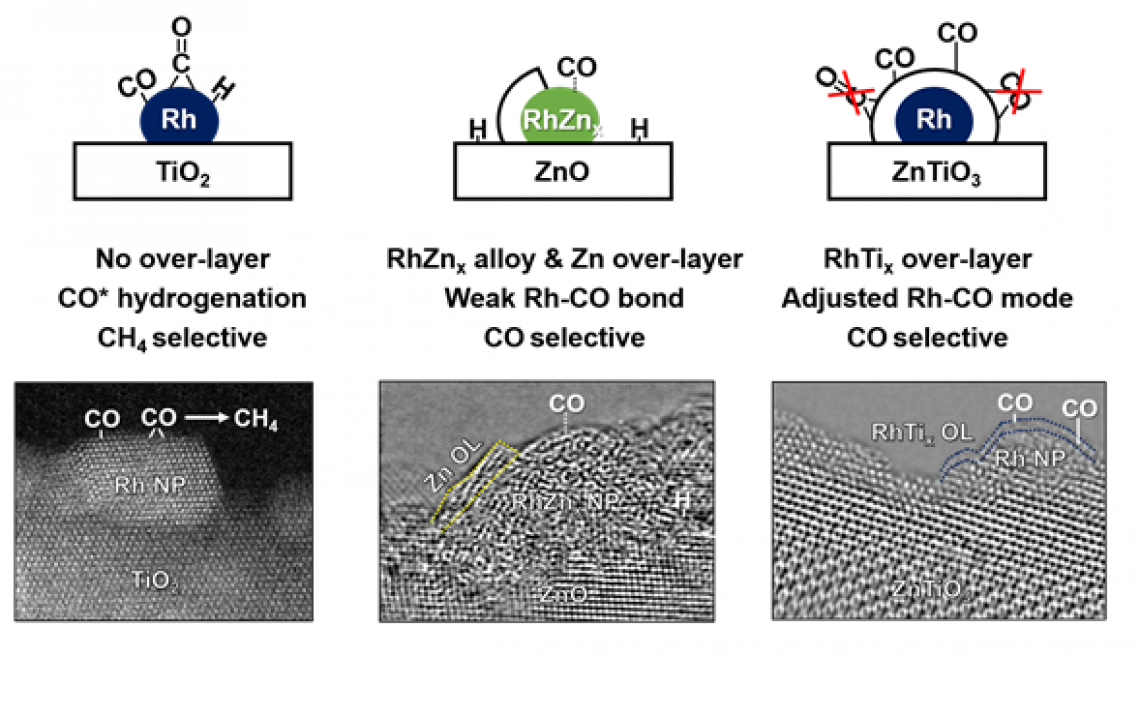 4 Intermediate adsorption mode in Rh catalyst structure and CO2 ...