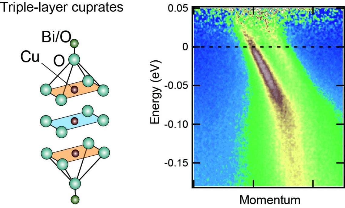 Crystal and electronic structures in the triple-layer cuprate.jpg ...