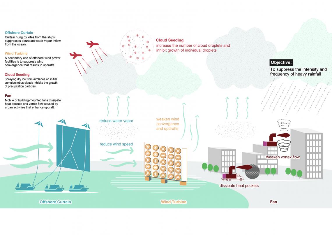 Weather commons as collaborative weather management | Asia Research News