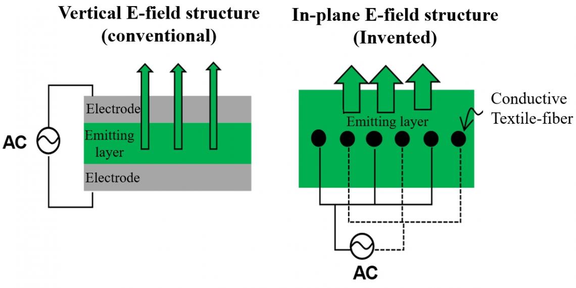 Textile-Fiber-Embedded Multiluminescent Device for Future Wearable ...