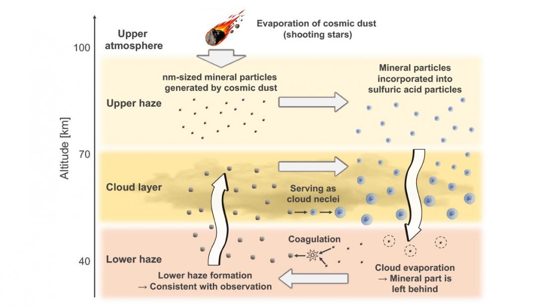 Cosmic Dust Identified as the Source of Venus’ Enigmatic Lower Haze ...