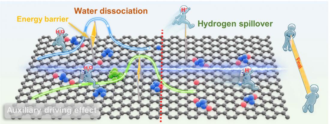 Holistically Improving the Process of Producing Hydrogen from Water ...