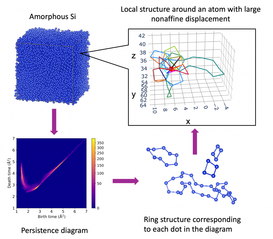 Topology reveals the hidden rules of amorphous materials — Softness ...
