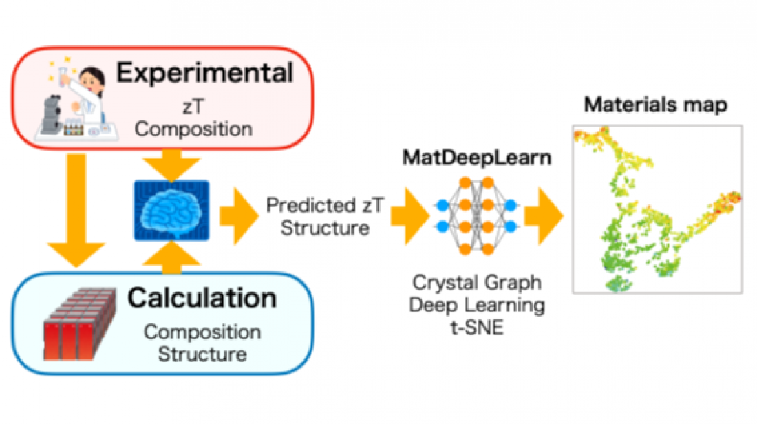 AI-powered Materials Map Speeds Up Materials Discovery | Asia Research News